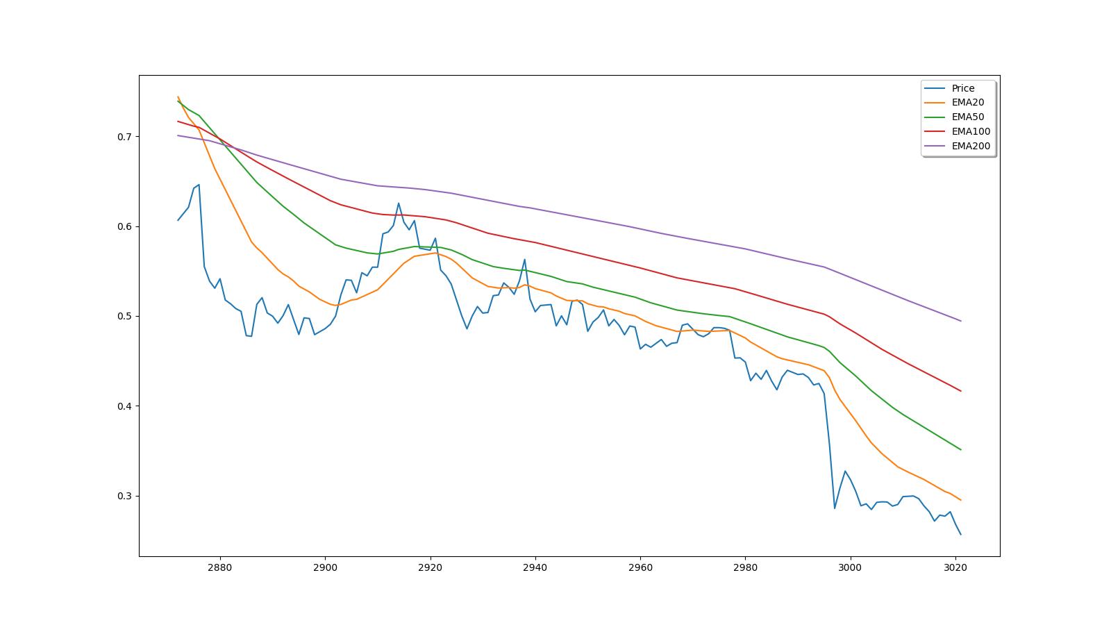 EOS Exponential Moving Averages