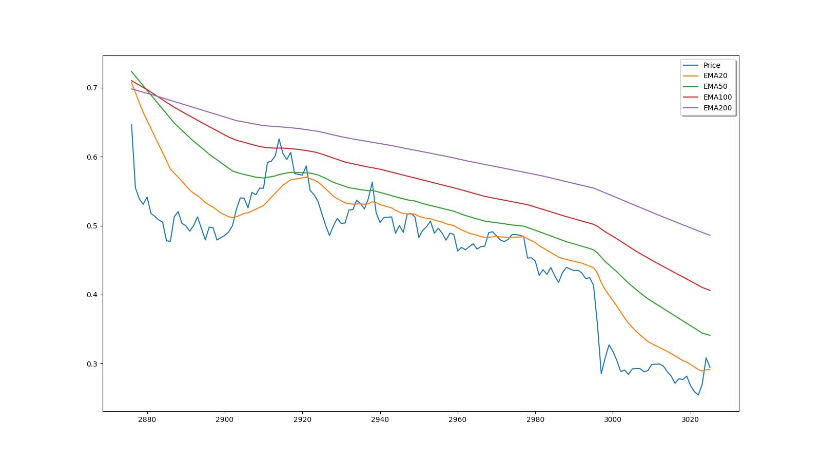 EOS Exponential Moving Averages