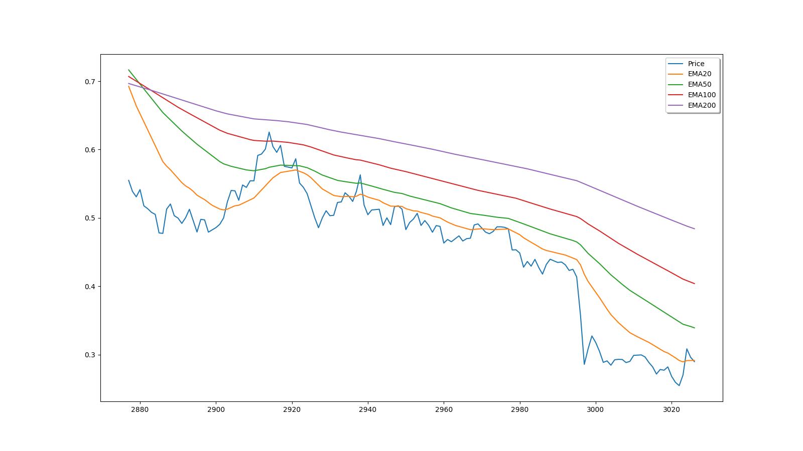 EOS Exponential Moving Averages