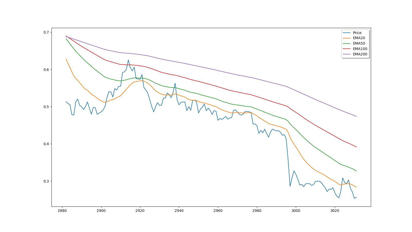 EOS Exponential Moving Averages