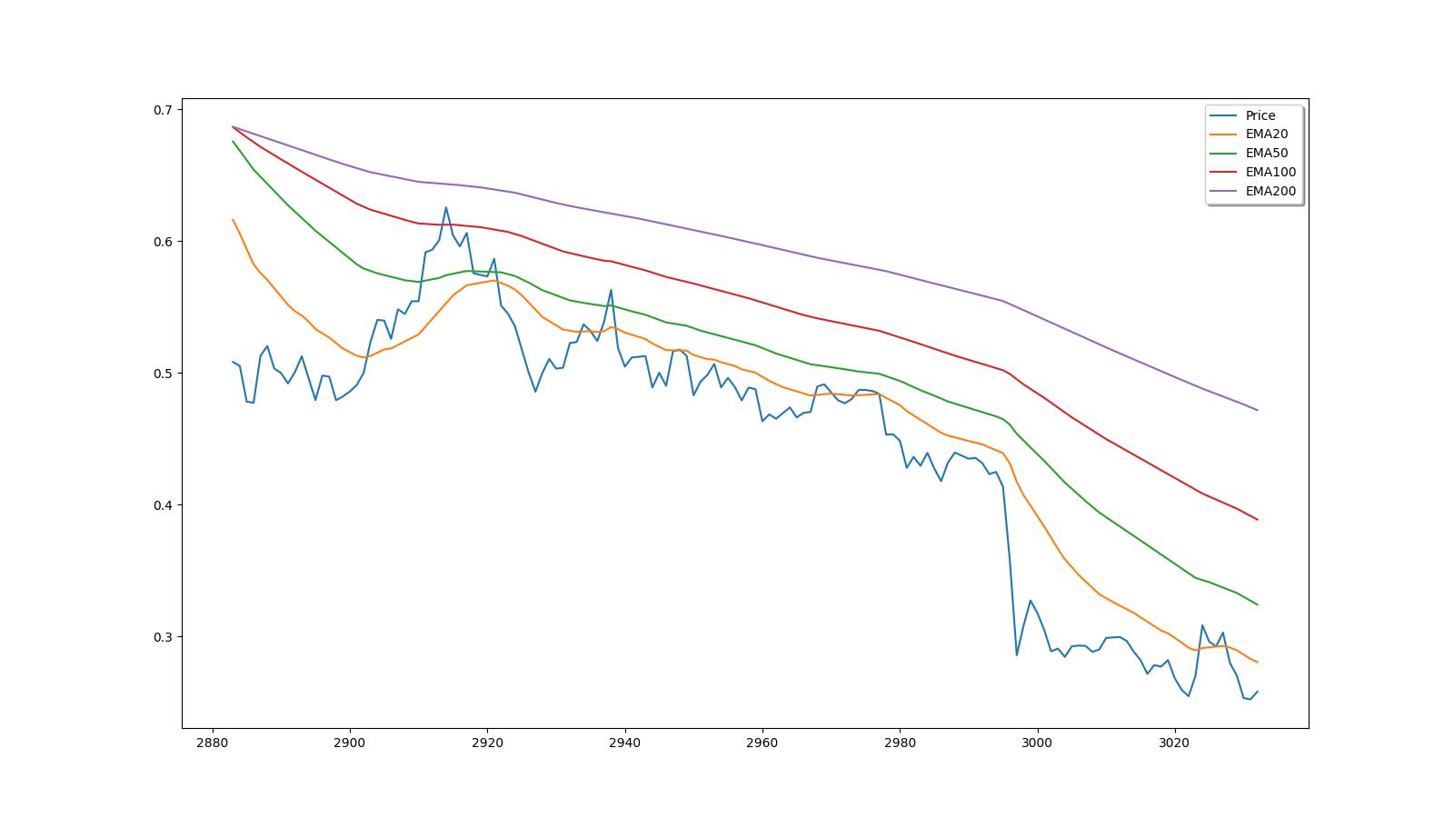 EOS Exponential Moving Averages