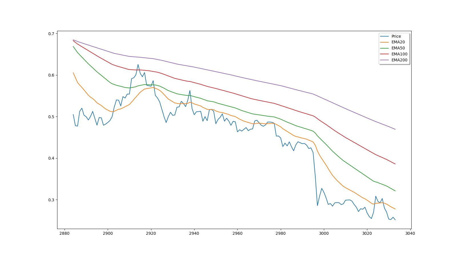 EOS Exponential Moving Averages