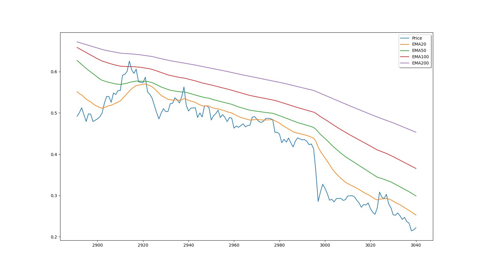 EOS Exponential Moving Averages