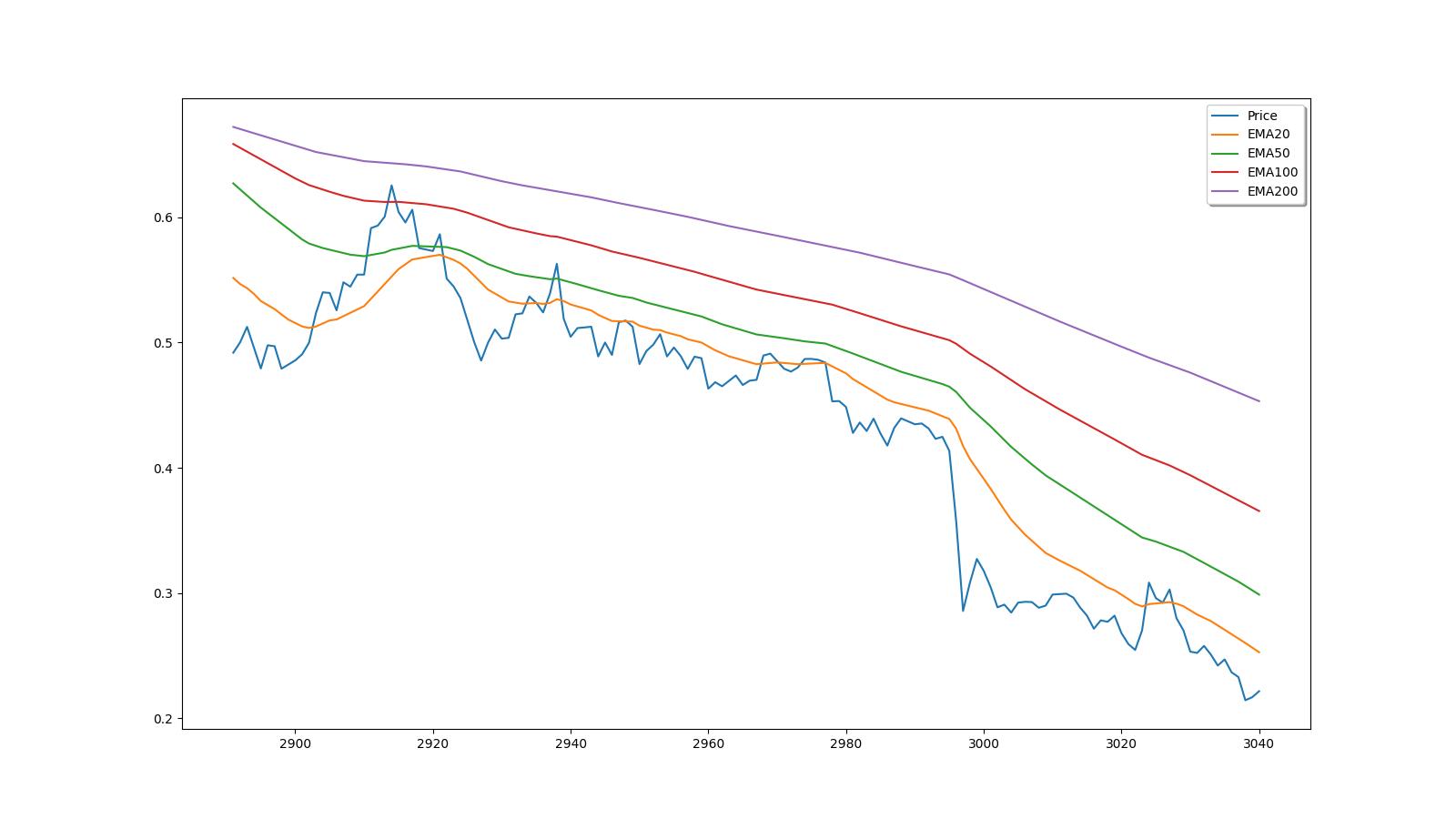 EOS Exponential Moving Averages