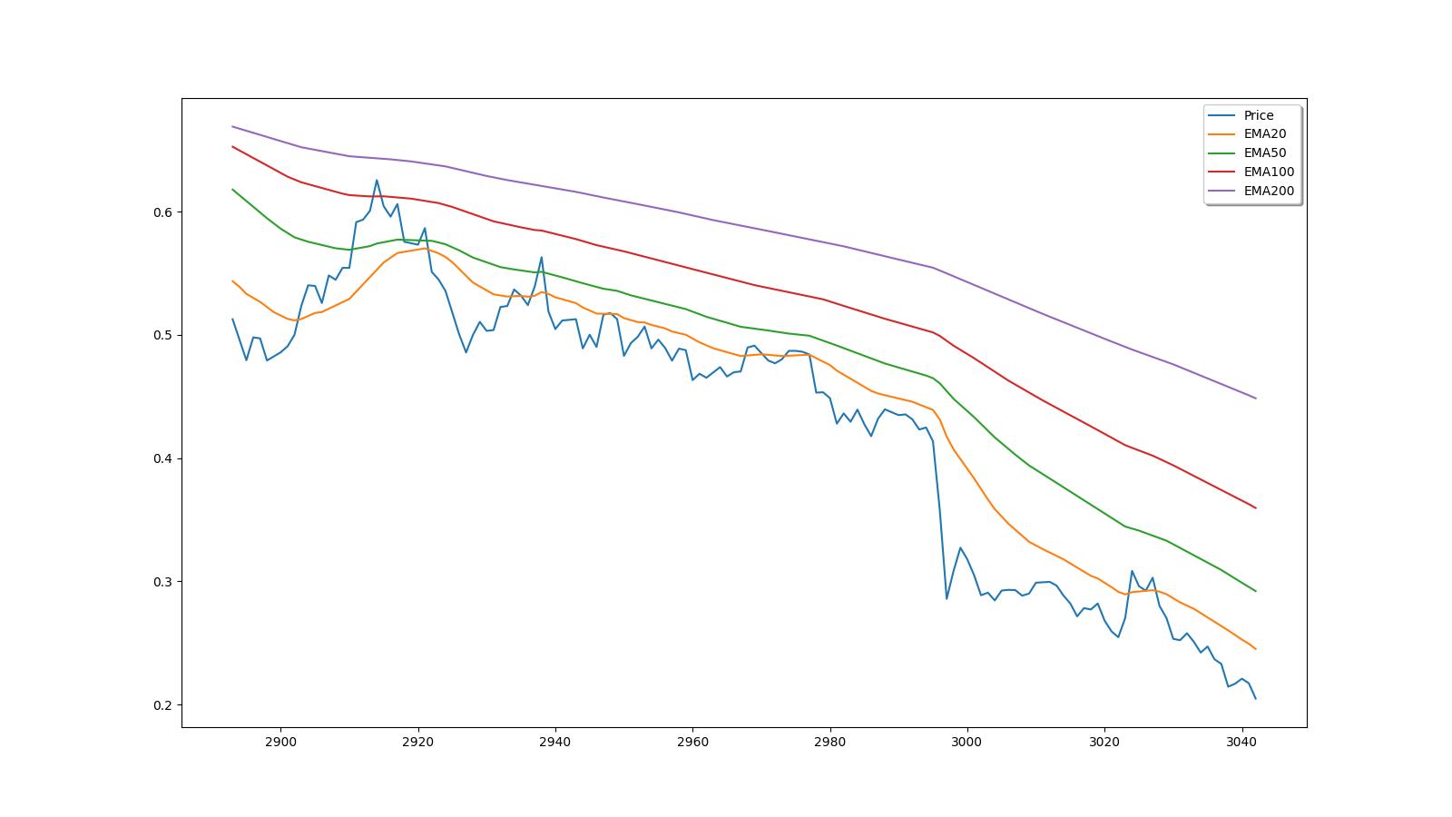 EOS Exponential Moving Averages