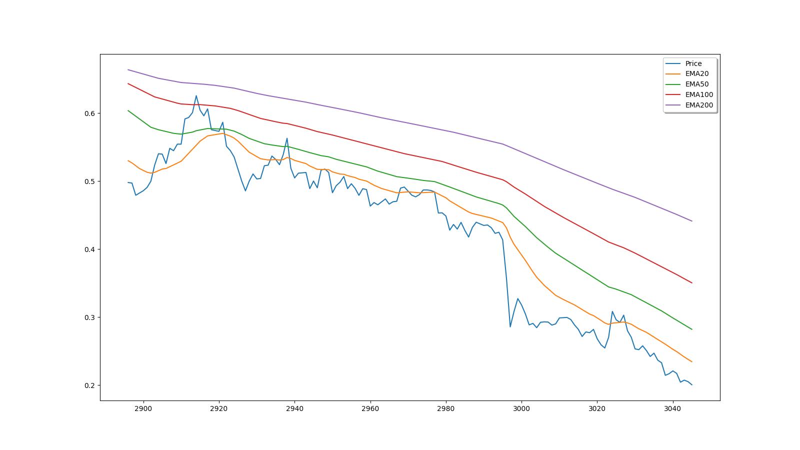 EOS Exponential Moving Averages