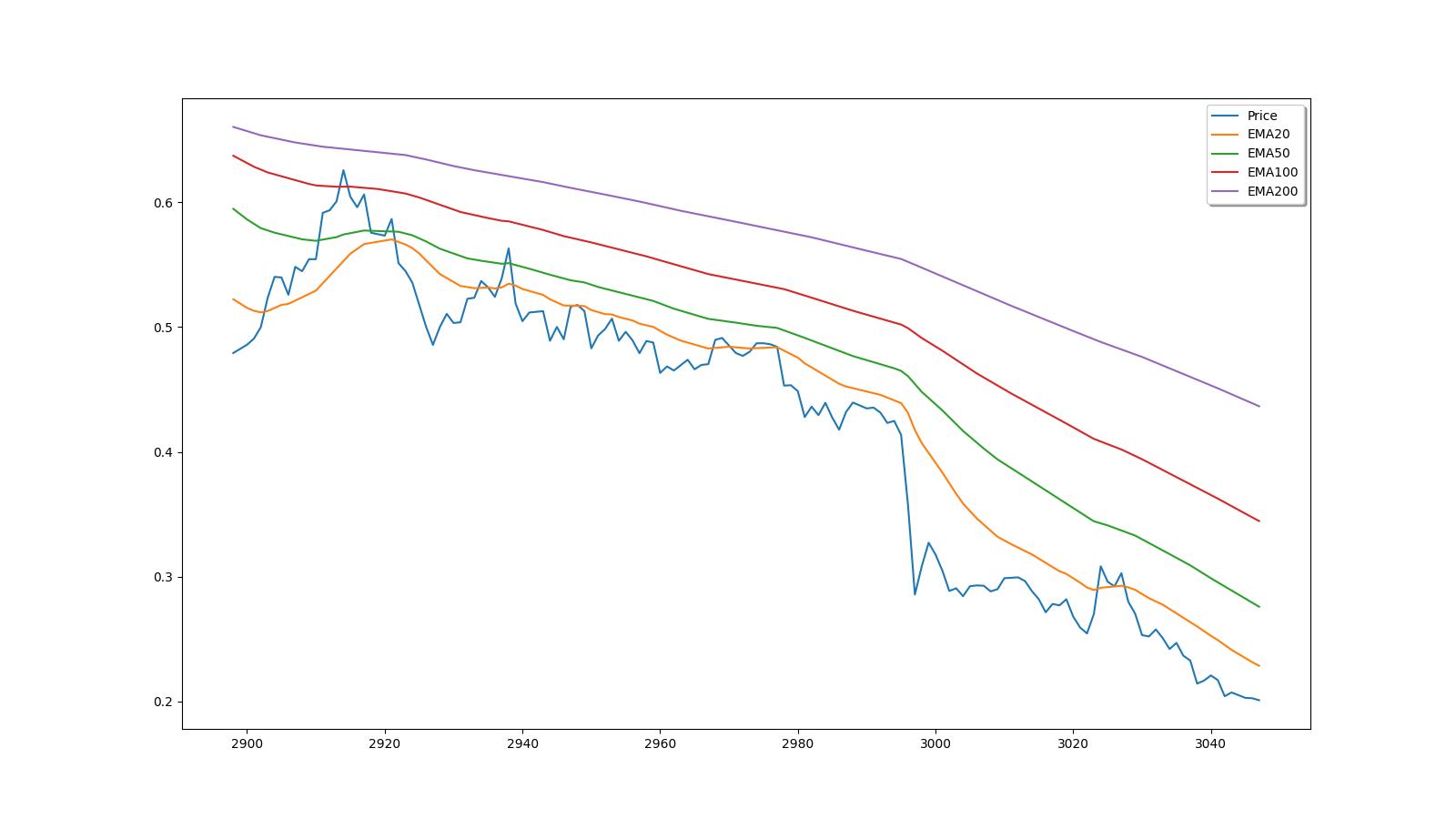 EOS Exponential Moving Averages
