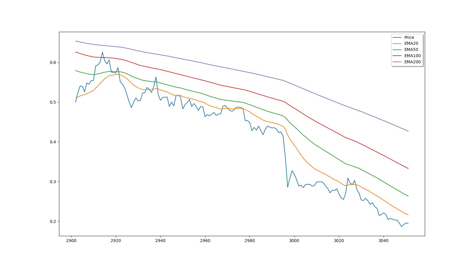 EOS Exponential Moving Averages