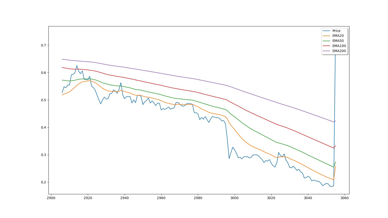 이오스 Exponential Moving Averages