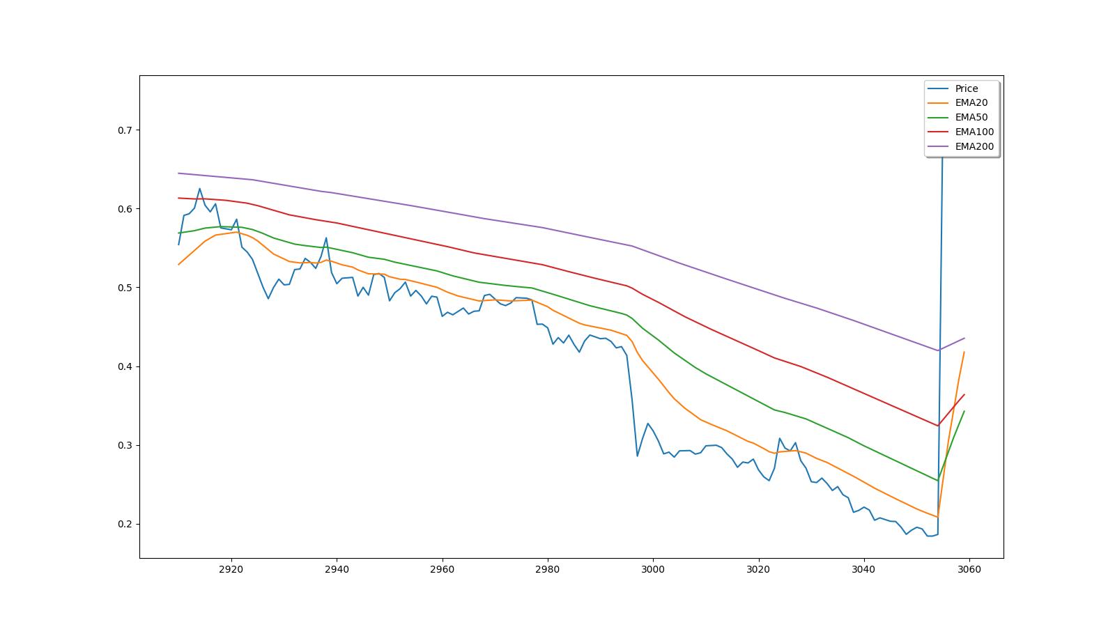 柚子币 Exponential Moving Averages