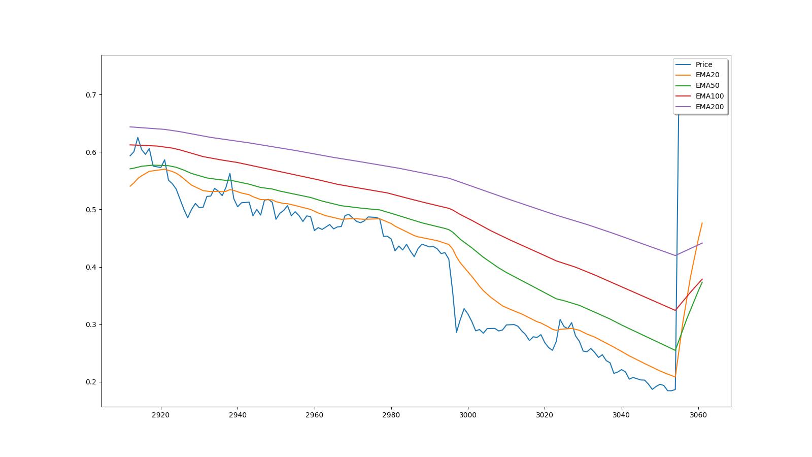 EOS Exponential Moving Averages