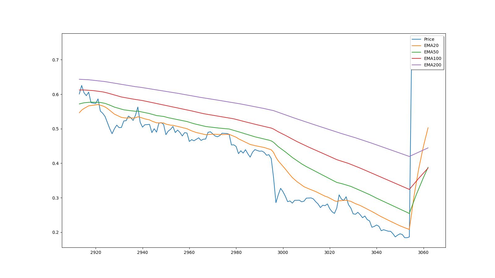 EOS Exponential Moving Averages