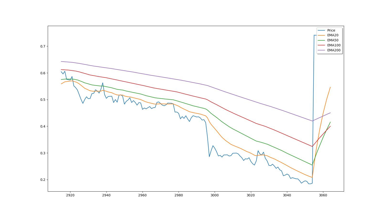 イオス Exponential Moving Averages