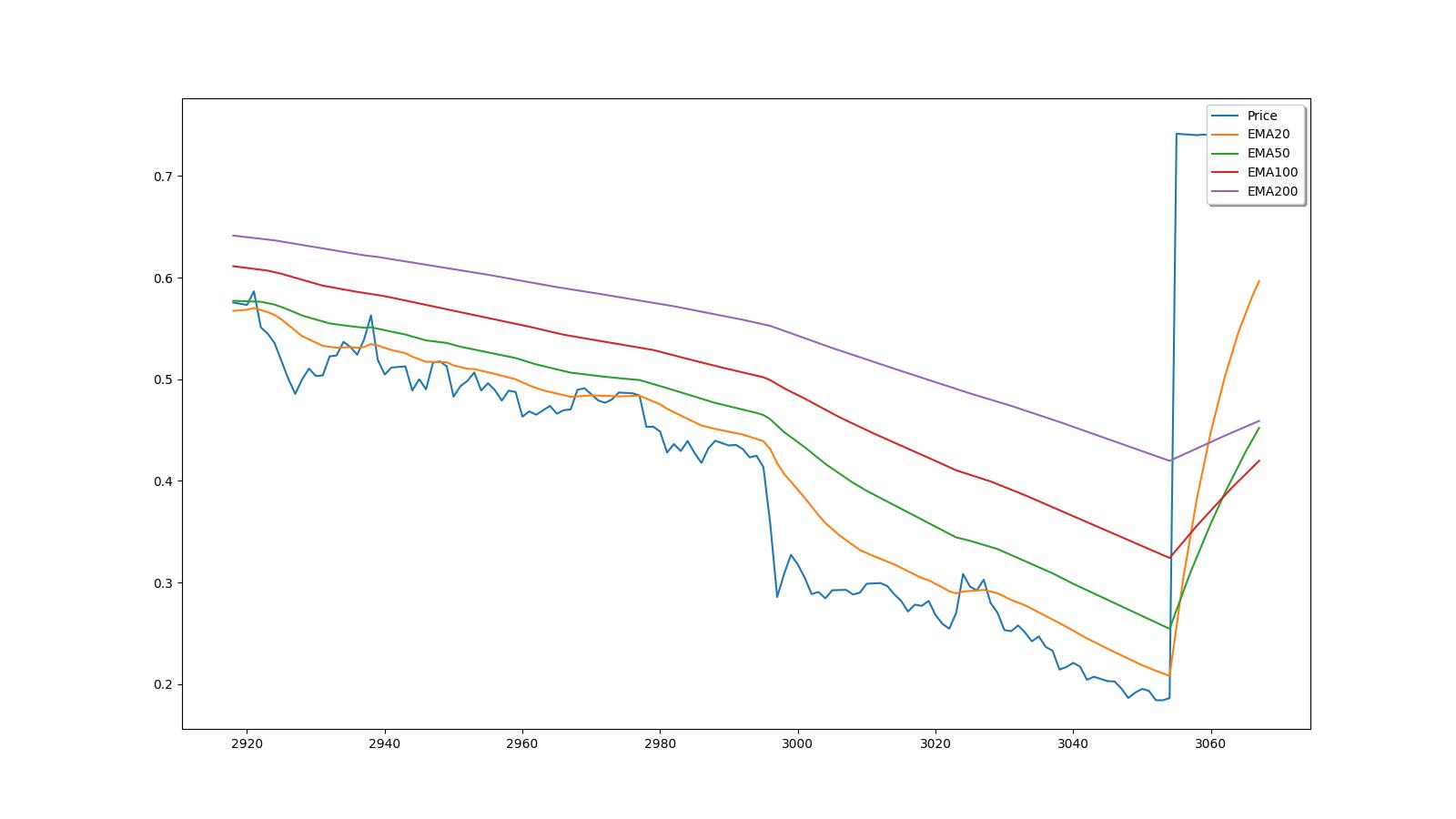 EOS Exponential Moving Averages