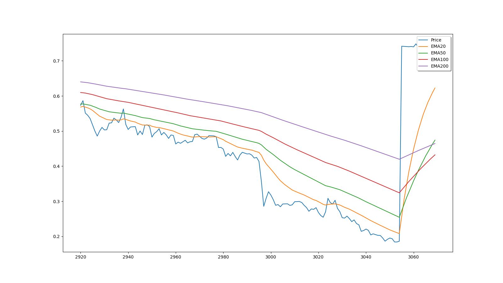 EOS Exponential Moving Averages