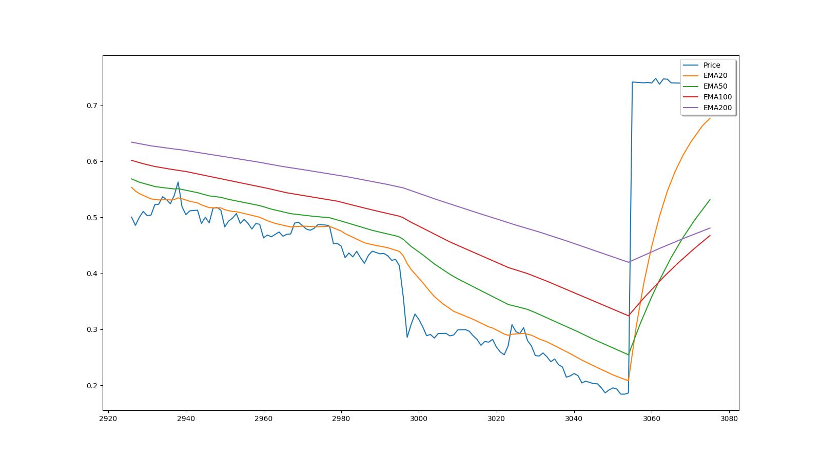 EOS Exponential Moving Averages