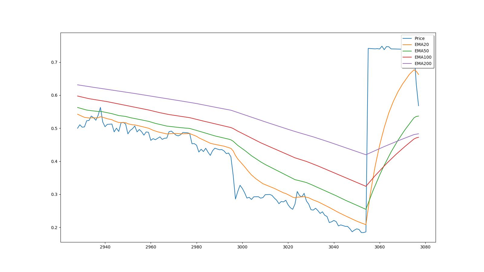 EOS Exponential Moving Averages