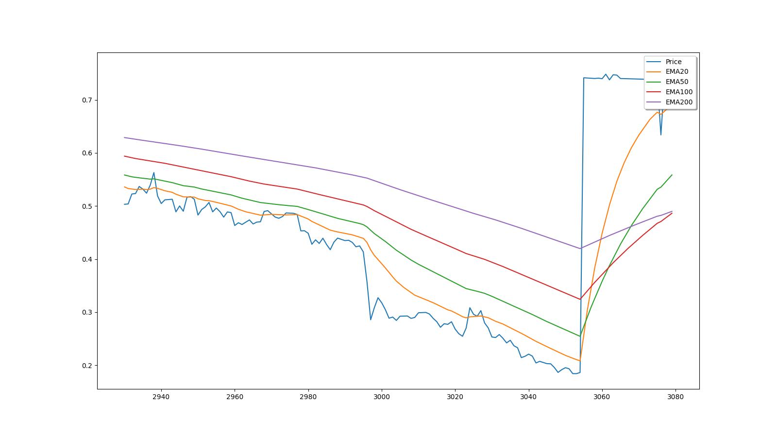 イオス Exponential Moving Averages