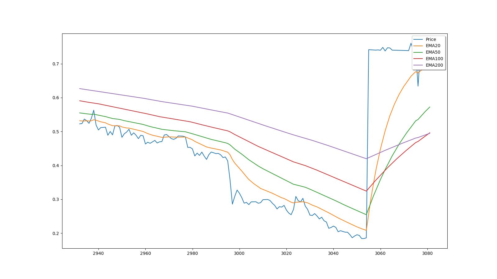 EOS Exponential Moving Averages