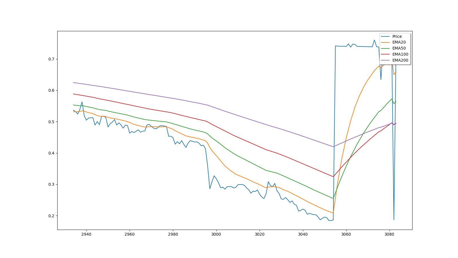EOS Exponential Moving Averages