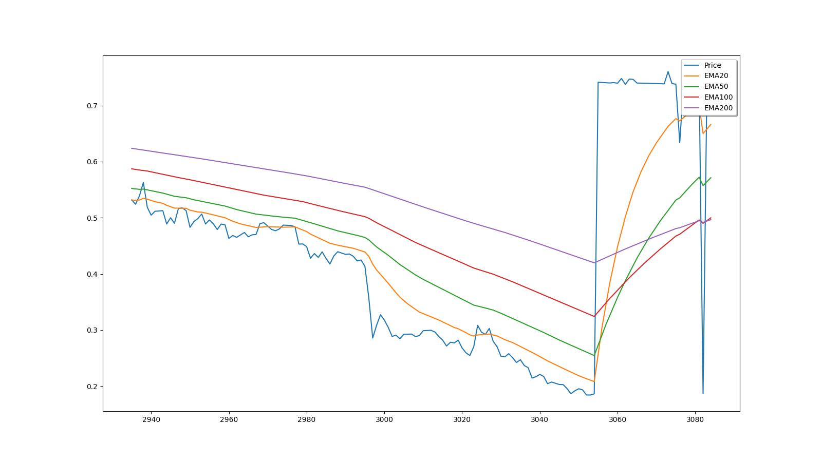 EOS Exponential Moving Averages