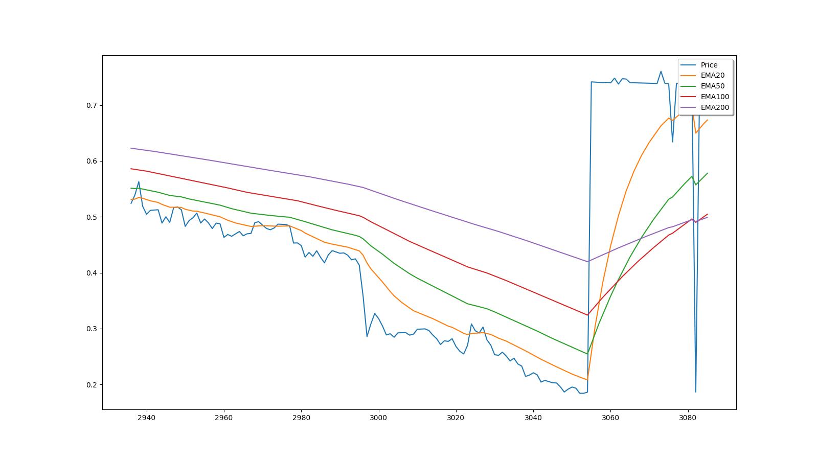 EOS Exponential Moving Averages