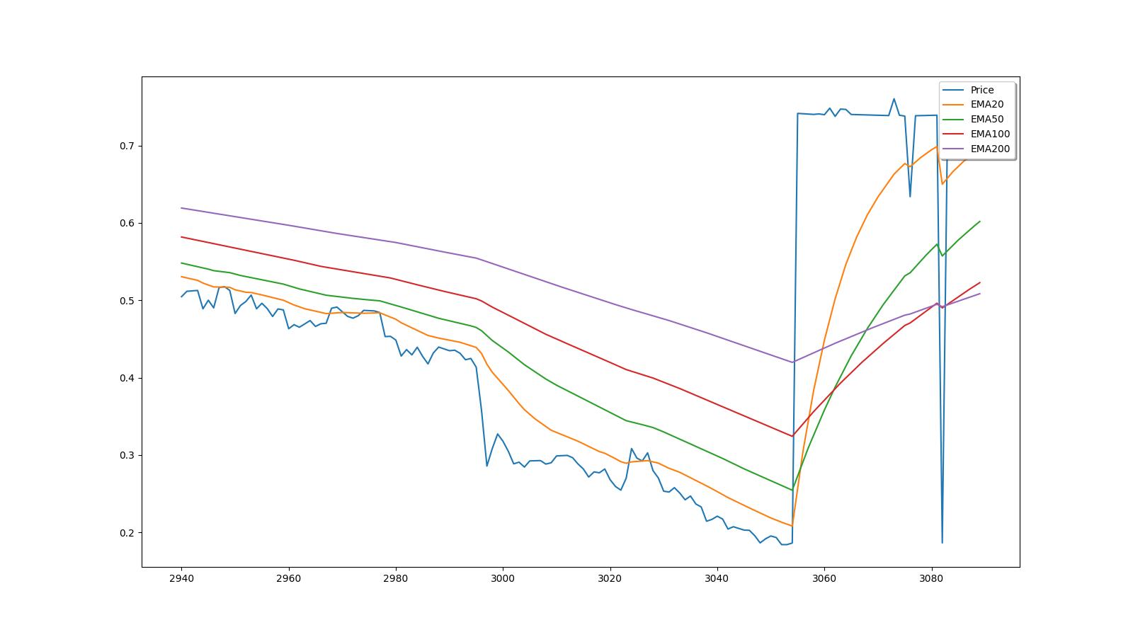 EOS Exponential Moving Averages