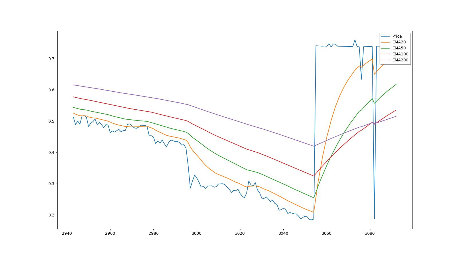EOS Exponential Moving Averages