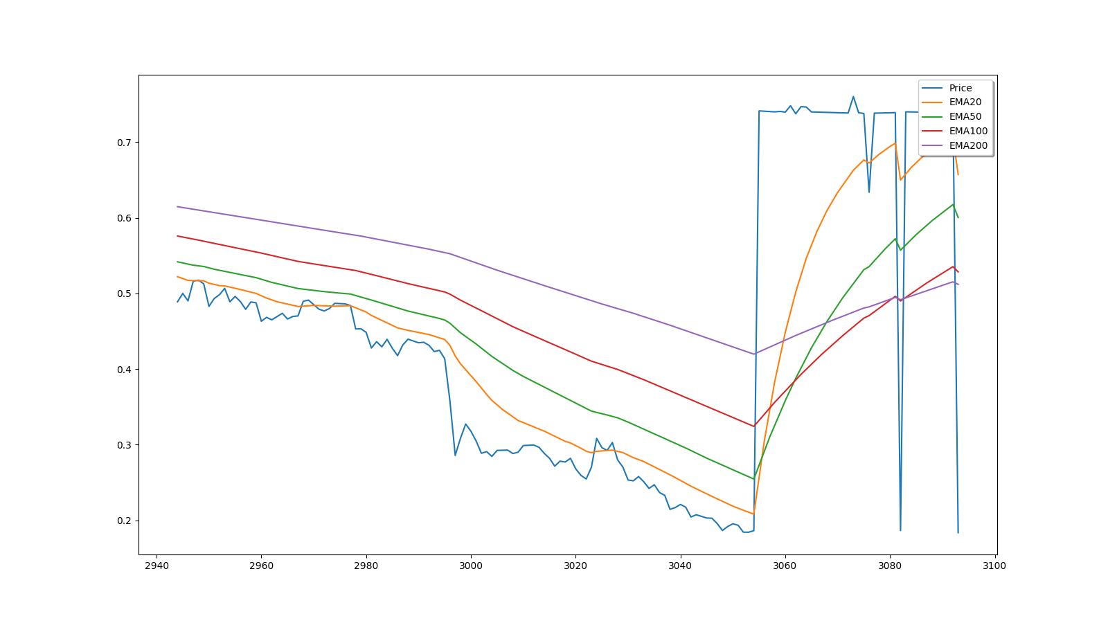 EOS Exponential Moving Averages