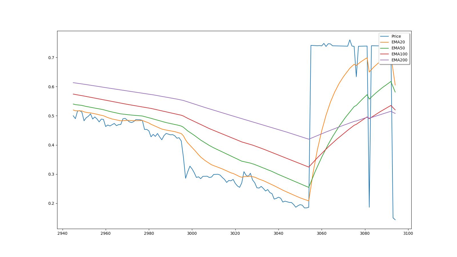 EOS Exponential Moving Averages