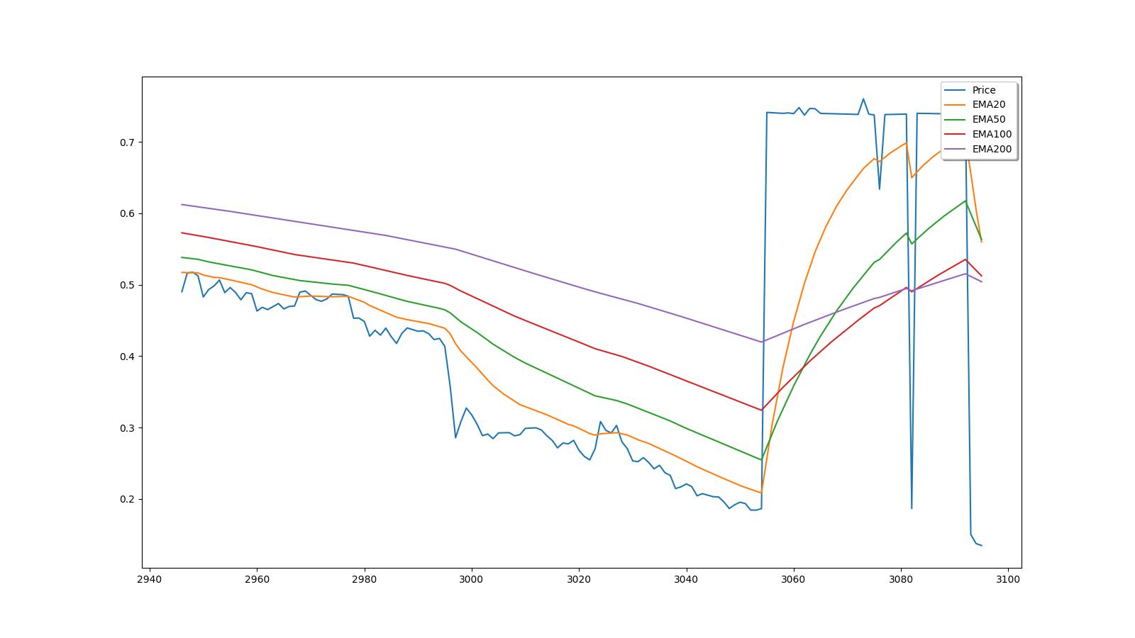 EOS Exponential Moving Averages