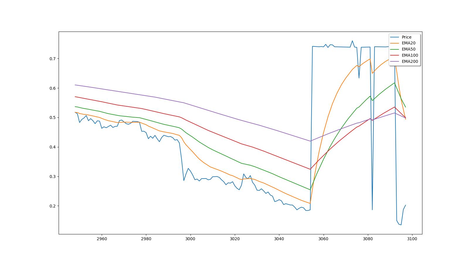 EOS Exponential Moving Averages