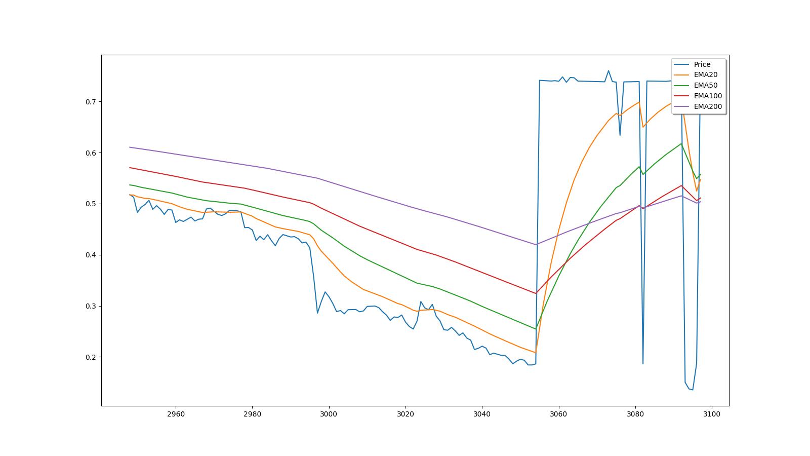 EOS Exponential Moving Averages