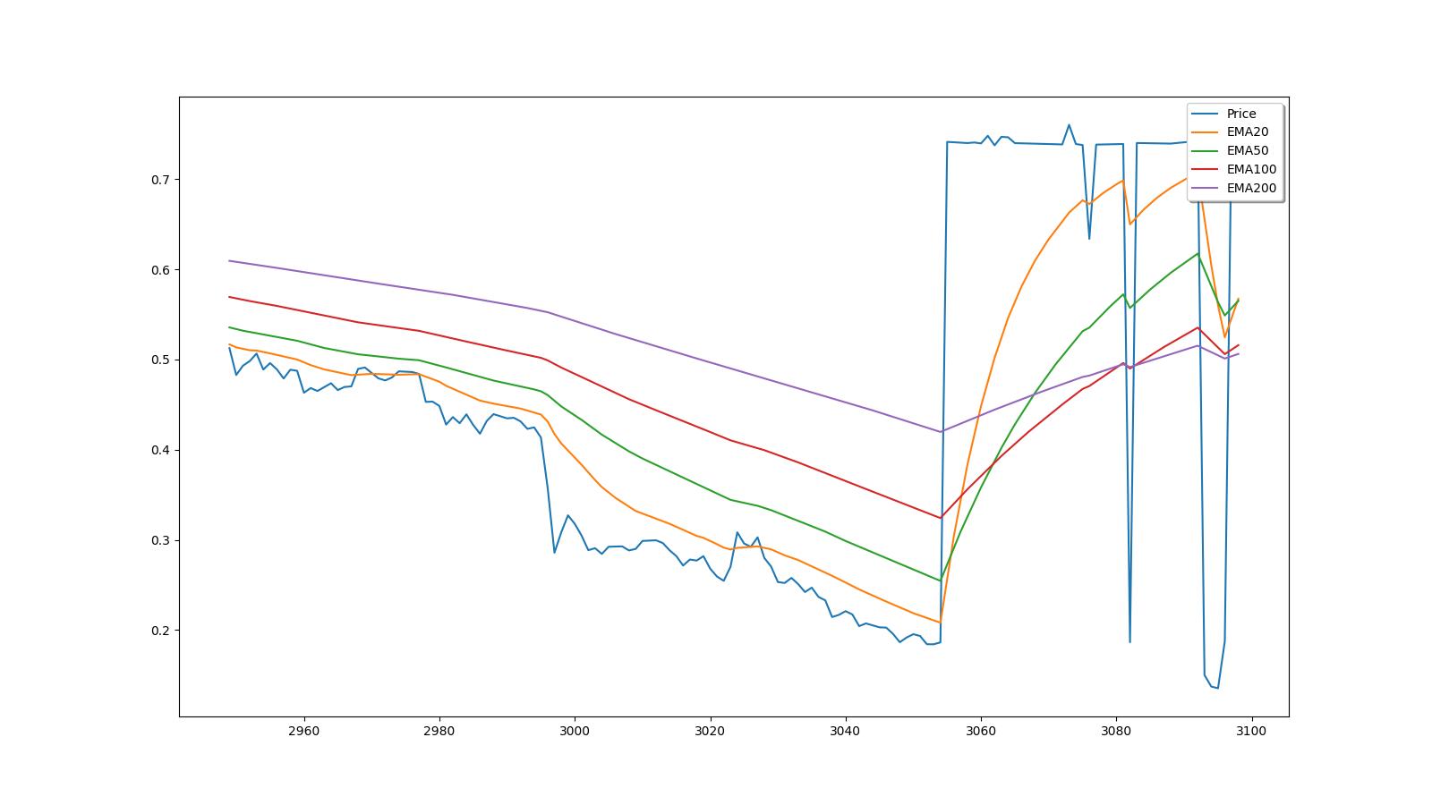 EOS Exponential Moving Averages
