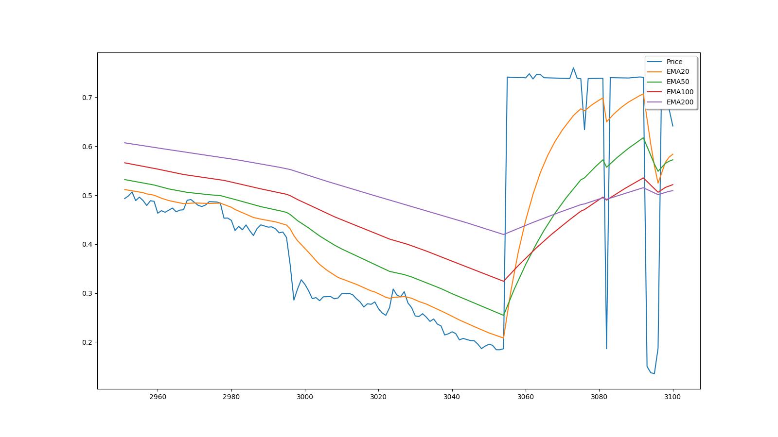 EOS Exponential Moving Averages