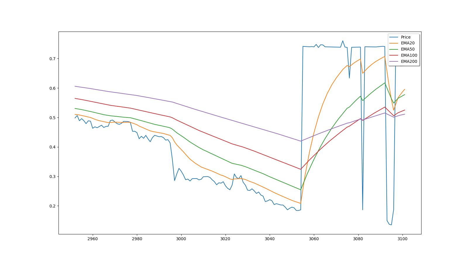 이오스 Exponential Moving Averages