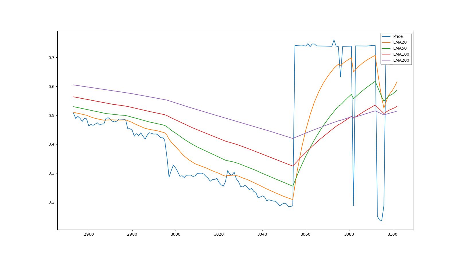 EOS Exponential Moving Averages