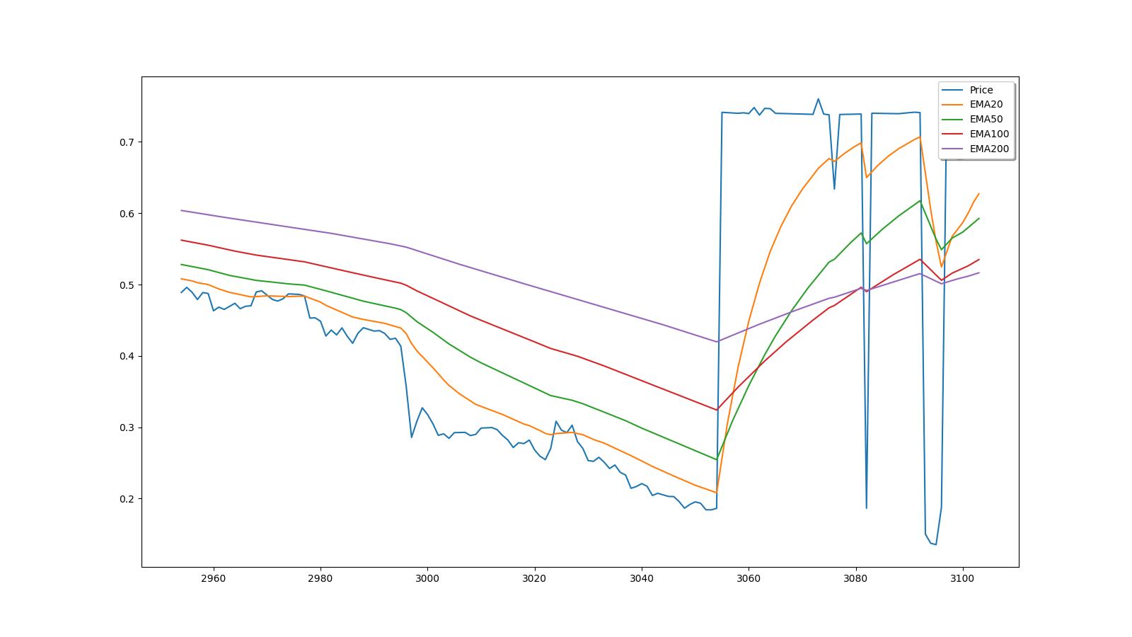 EOS Exponential Moving Averages