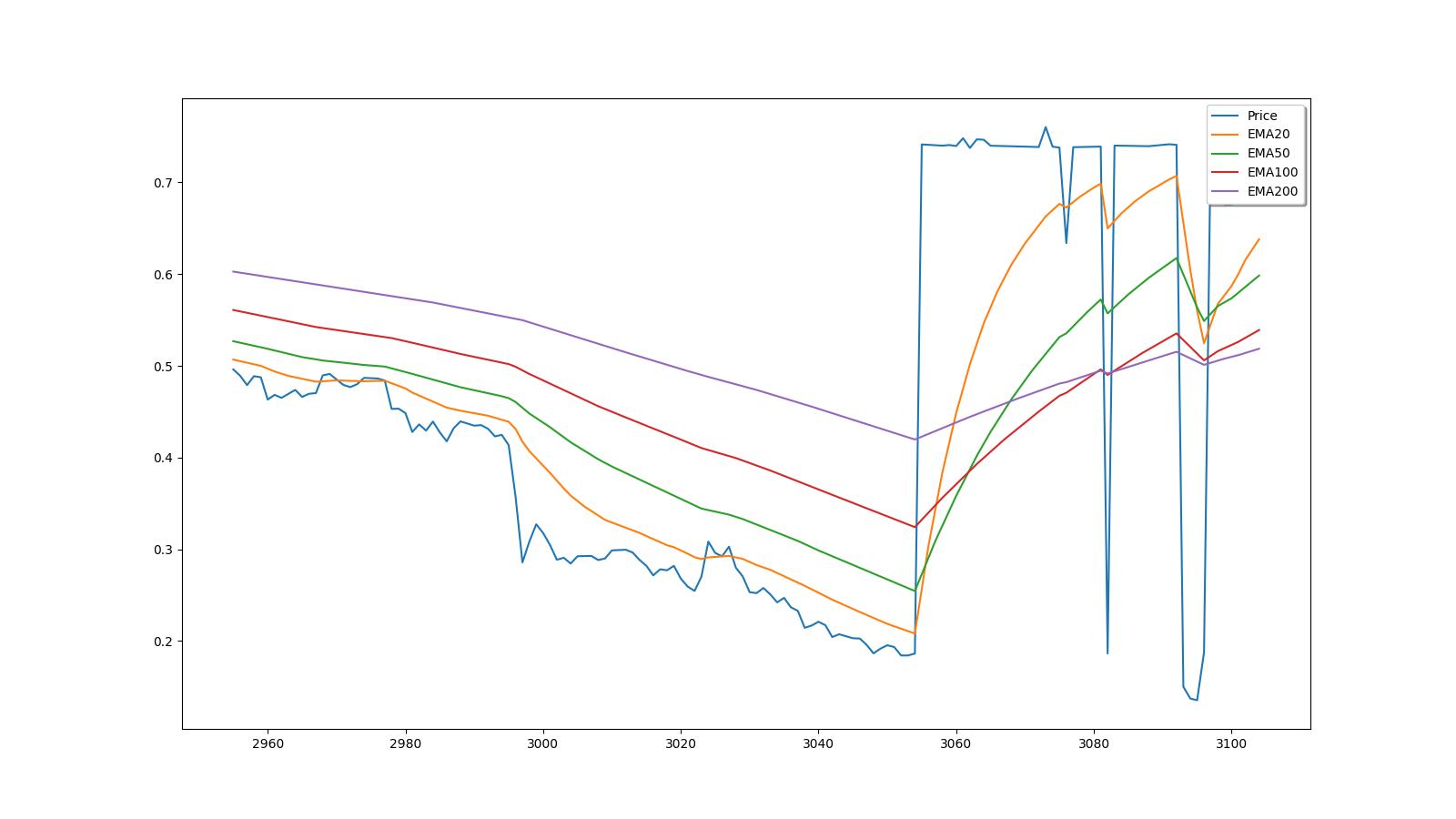 EOS Exponential Moving Averages