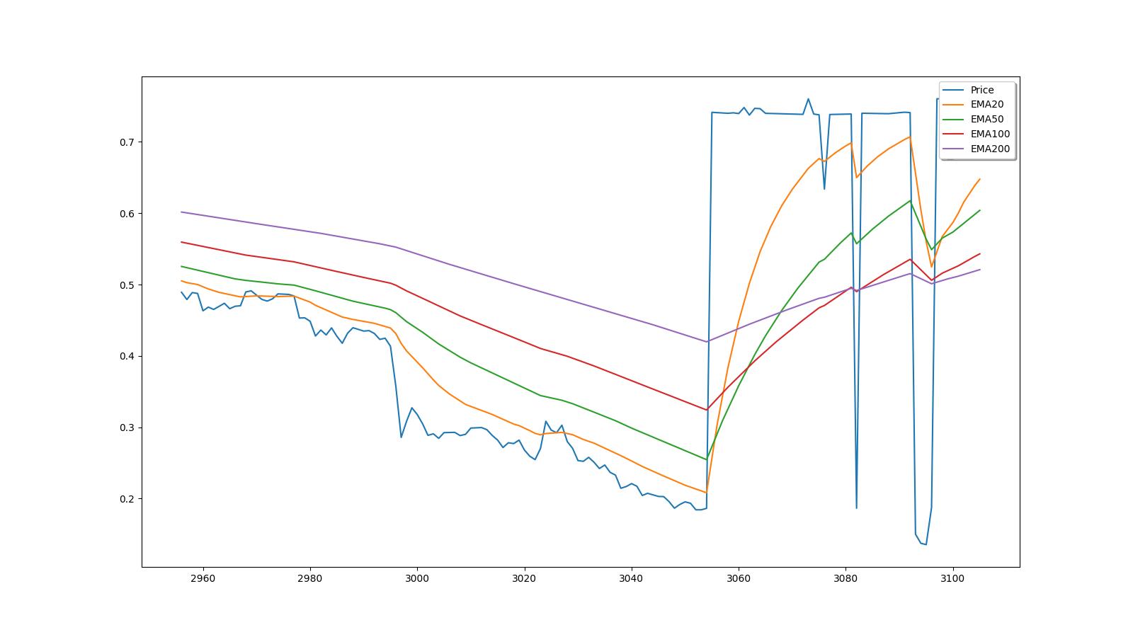 EOS Exponential Moving Averages
