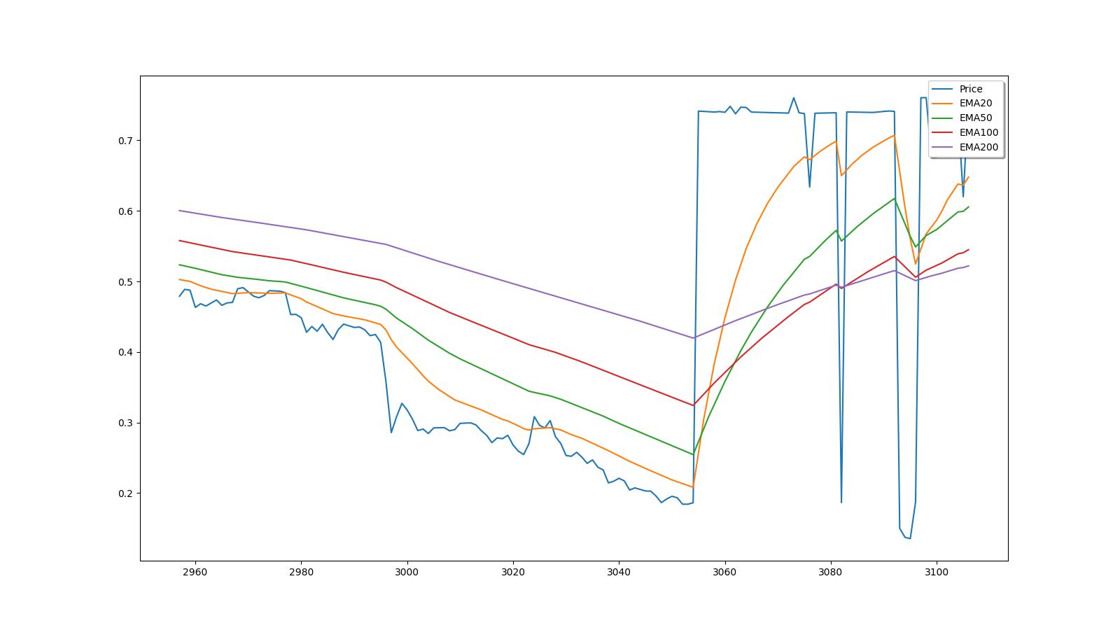 EOS Exponential Moving Averages