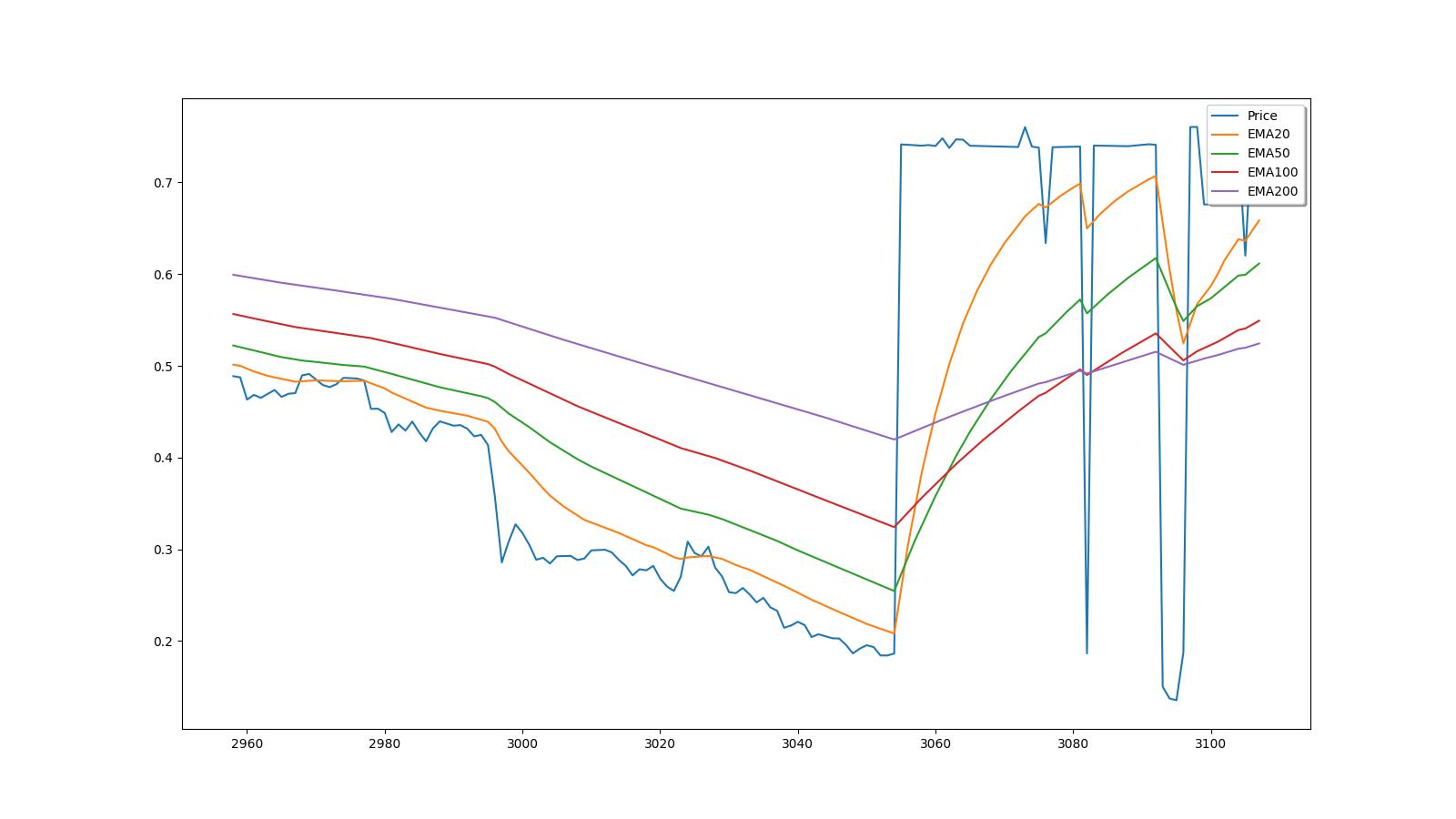 EOS Exponential Moving Averages