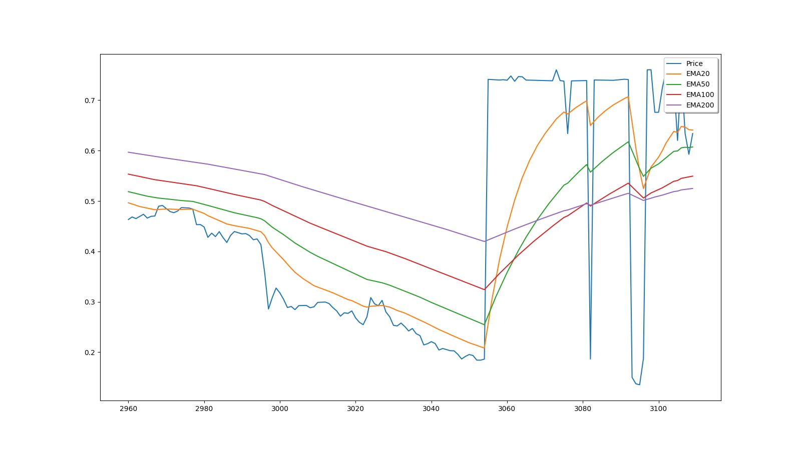 EOS Exponential Moving Averages