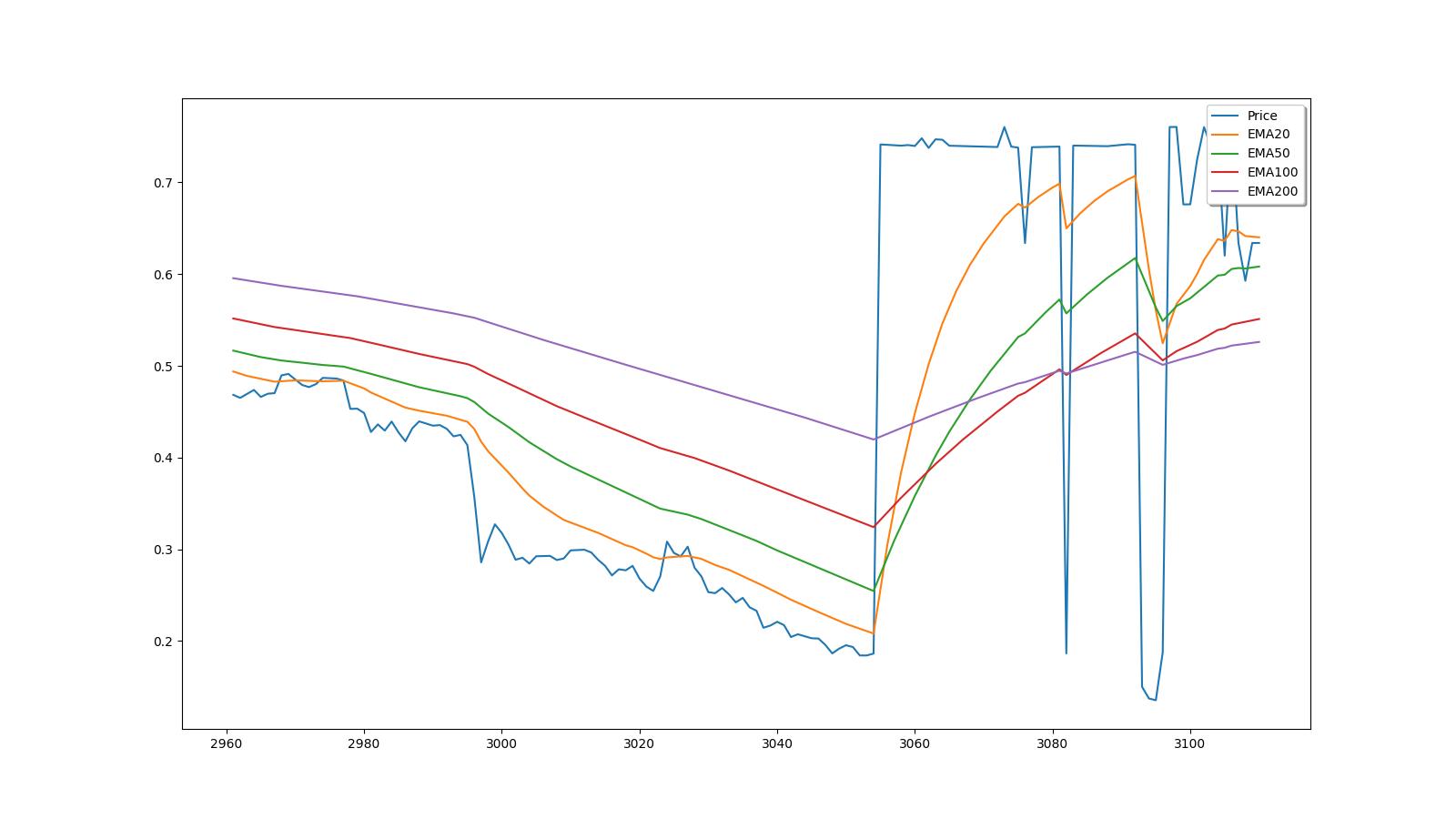 EOS Exponential Moving Averages