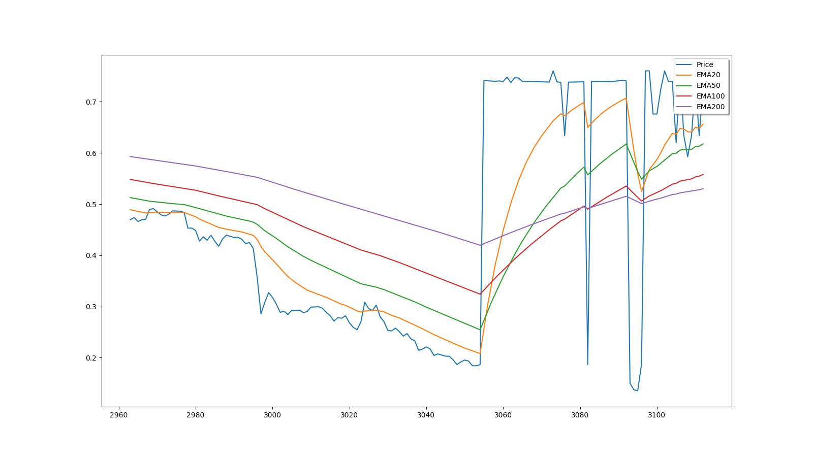 EOS Exponential Moving Averages