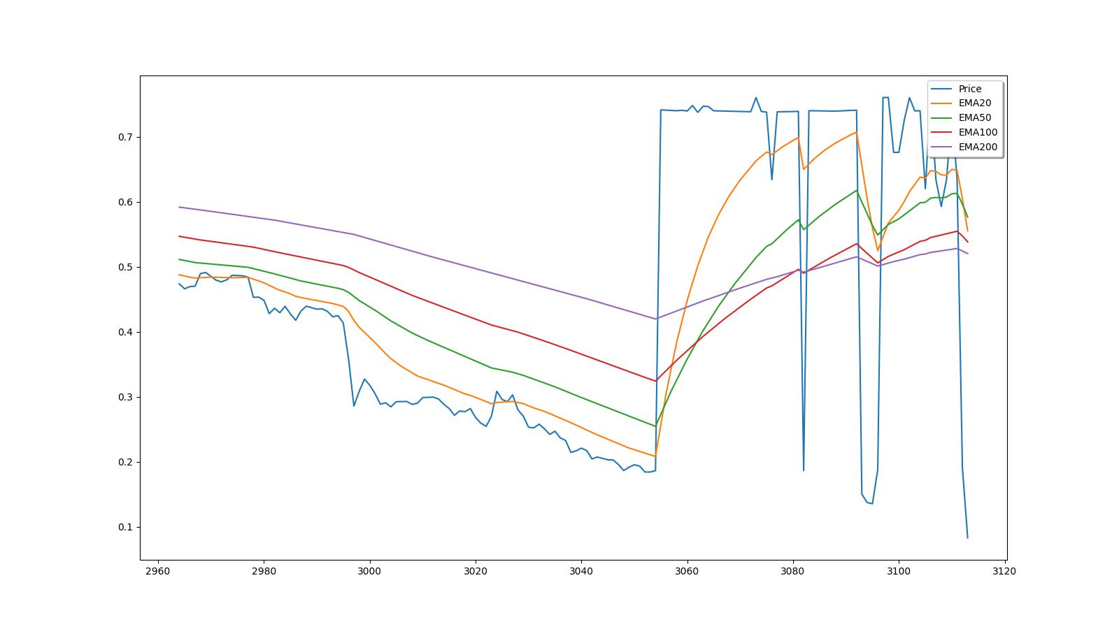 EOS Exponential Moving Averages