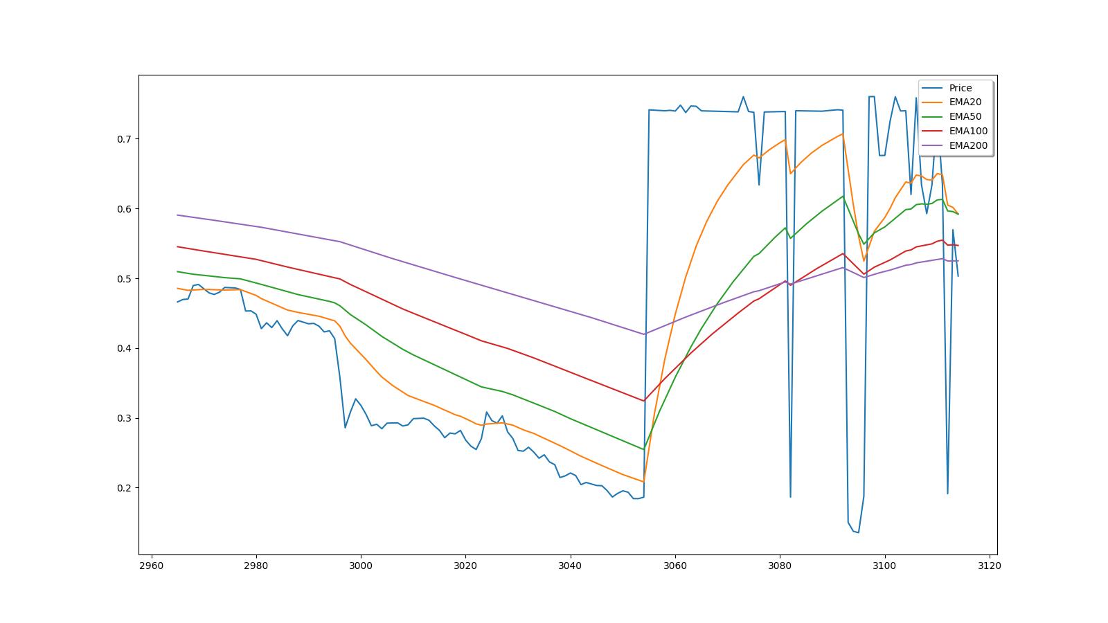 EOS Exponential Moving Averages