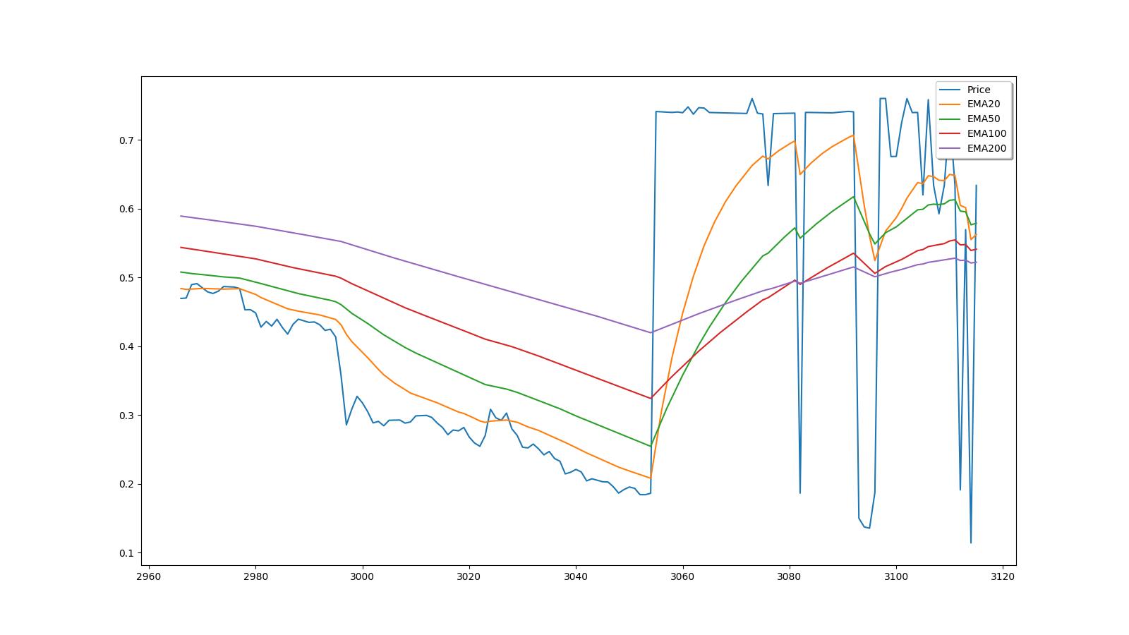 EOS Exponential Moving Averages