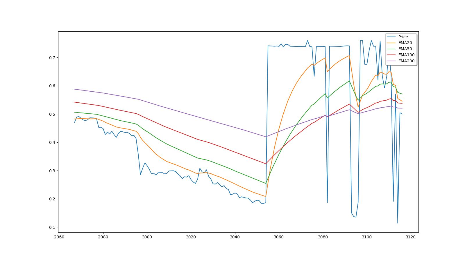 柚子币 Exponential Moving Averages