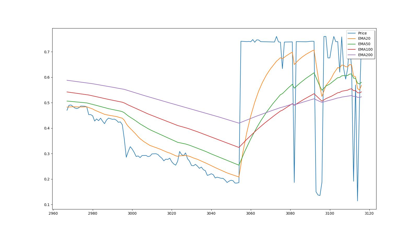EOS Exponential Moving Averages